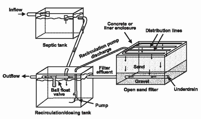 Recirculating Media Filter Operation and Maintenance - PUB2738 ...